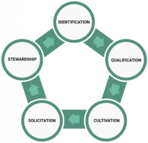 How to Plan and Complete a Fundraising Cycle - Fundraising KIT